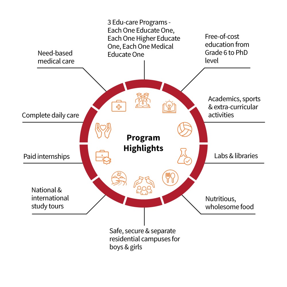 Each One Educate One Foundation - NGO in Karnataka